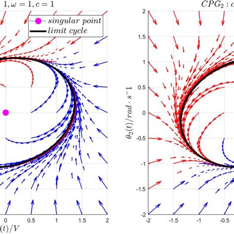 Synchronous Output Of Dual‐coupled Cpg Networks Coupling Coefficient