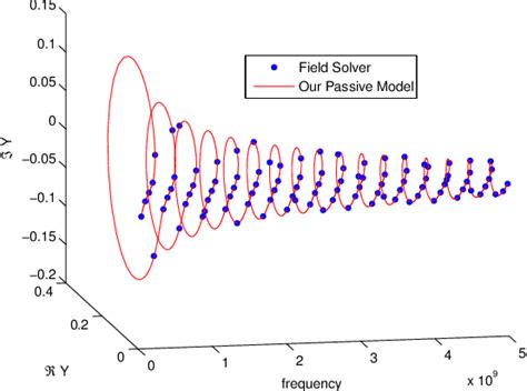 Figure 1 From An Efficient Framework For Passive Compact Dynamical Modeling Of Multiport Linear
