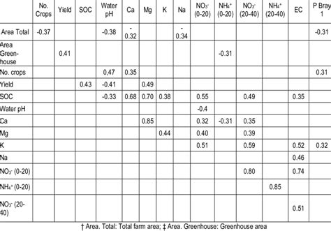 Pearson Correlation Coefficients R Between Total Farm And Greenhouse