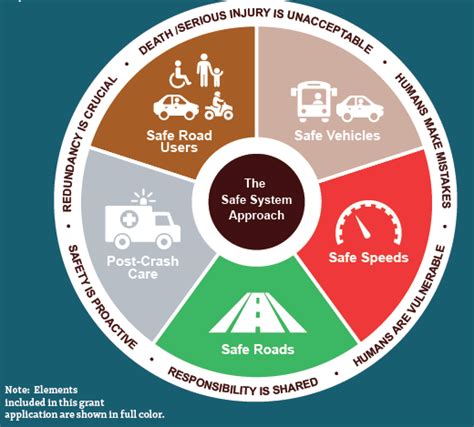 Vision Zero Action Plan Batesburg Leesville Sc