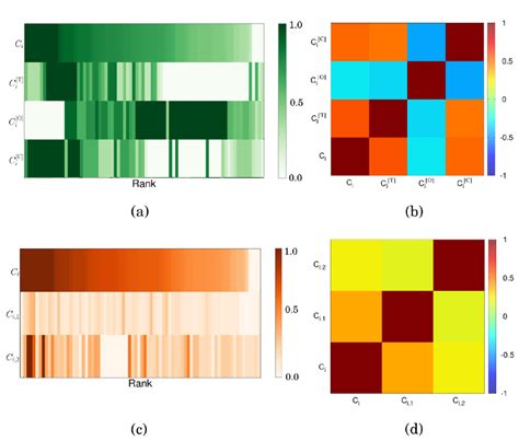 color online a the node clustering coefficient c i of the