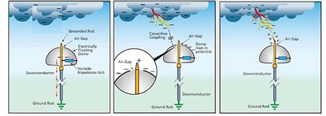 Keeping Substations Shielded Maintaining Proper Protection From Lightning
