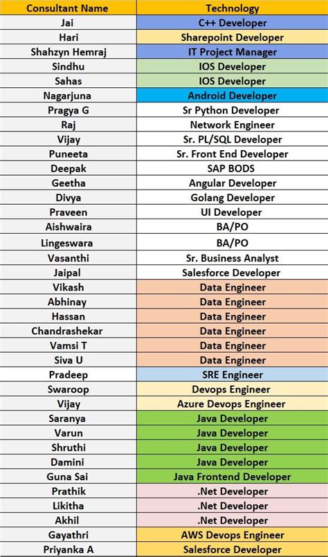 Dataengineers Java Devops Salesforcedeveloper Sharepointdeveloper
