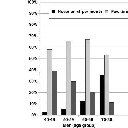 Frequency Of Thinking About Sexual Activity In The European Population Download Scientific