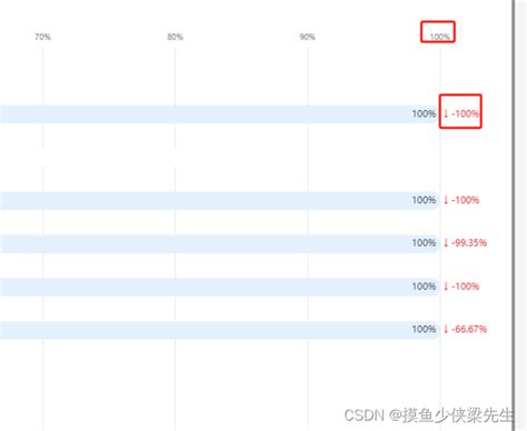 echarts的柱状图的重叠和堆叠实现两个柱体的显示和之前的差值显示 echarts 摸鱼少侠梁先生 gitcode 开源社区
