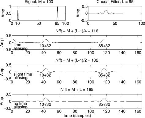 audio what s the impact of aliasing in the time domain signal