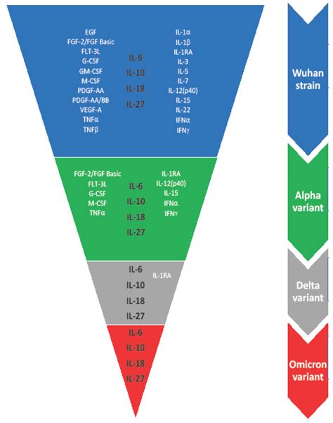 Cytokine Profiling In Different Sars Cov 2 Genetic Variants