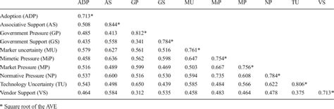 correlation of latent variables and the square root of ave download table