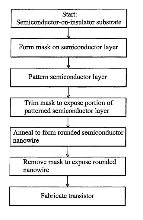 Semiconductor Nano Wire Devices And Methods Of Fabrication Eureka