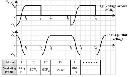 Class D Commutation Of Thyristor Impulse Commutation Auxiliary