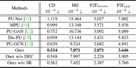 Table I From Refine Pu A Graph Convolutional Point Cloud Upsampling