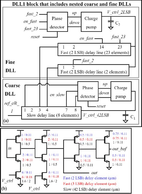 A Block Diagram Of Dll Blocks B Schematic Of The Delay Elements