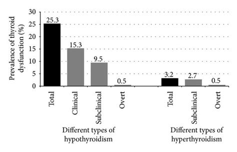Prevalence Of Different Types Of Thyroid Dysfunction Among Type 2 Download Scientific Diagram
