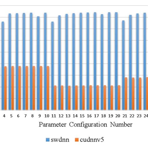 Double Precision Performance Results Of Our Convolution Kernels For