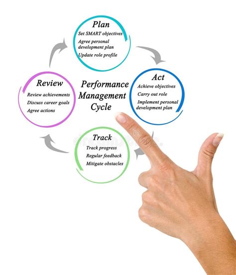 Performance Management Cycle Stock Image Image Of Obstacles Plan