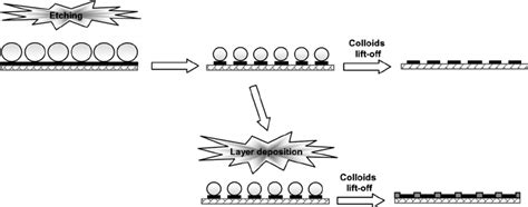 Production Of Nanopatterned Surfaces By Colloidal Lithography First Is