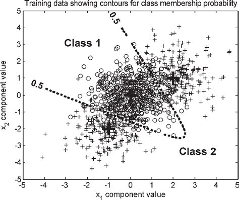 Points Of Training Data Sampled From A D Gaussian Distribution