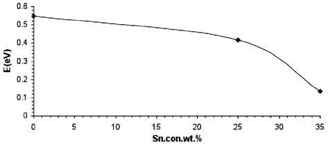 Variation Of Activation Energy For Dc Electrical Conductivity With Sn Download Scientific