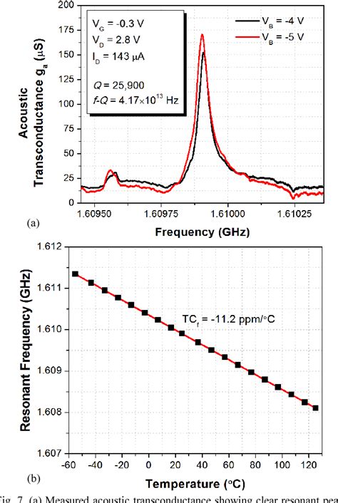 Figure 7 From Platform For Jfet Based Sensing Of Rf Mems Resonators In Cmos Technology