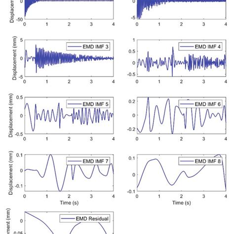 empirical wavelet transform ewt results of the simulated 3 dof