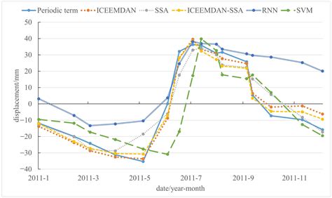 Displacement Prediction Method For Rainfall Induced Landslide Using Improved Completely Adaptive