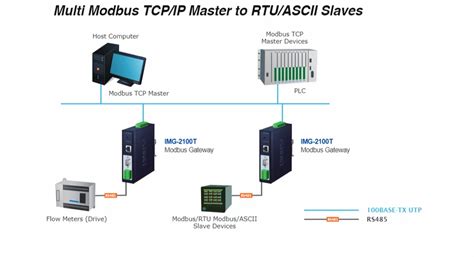 Planet IMG T Industrial Modbus Gateway At Piece Modbus Gateway In Pune ID