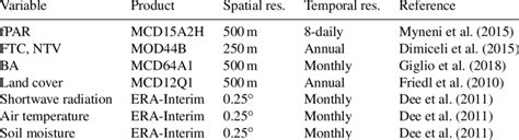 Overview Of Model Input Datasets Download Scientific Diagram