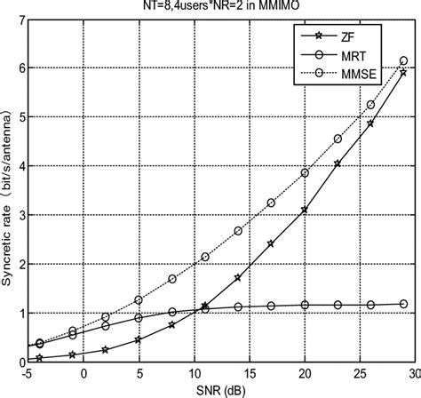 Syntactic Rate Performance Curve Of Three Schemes Download Scientific Diagram