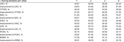 Table 2 From Virtual Samples And Sparse Representation Based Classification Algorithm For Face