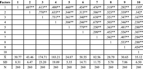 Descriptive Statics And Correlation Values For Variables In The Model