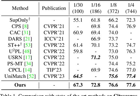 Table 1 From Progressive Learning With Cross Window Consistency For Semi Supervised Semantic