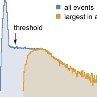 Blue Histogram For ADC Values Of A Single Silicon Strip The Maximum Download Scientific