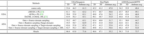 Adas A Simple Active And Adaptive Baseline For Cross Domain 3d