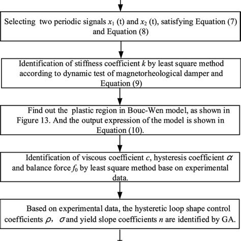 Flow Chart Of Parameter Identification For Boucwen Model Download Scientific Diagram