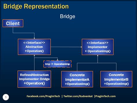 Sql Server Net And C Video Tutorial Bridge Design Pattern Slides