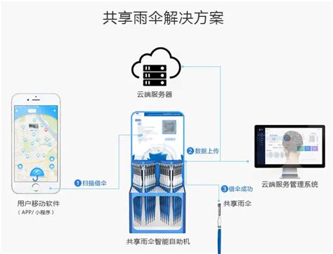为雨天出行提供便捷的租赁服务，共享雨伞app定制 启橙软件