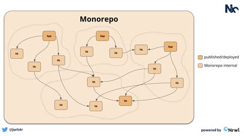 Nx The Fastest Growing Monorepo Solution In The Js Ecosystem Dev