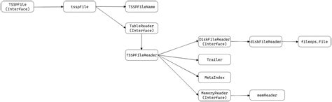 storage engine interface · issue 164 · opengemini opengemini · github