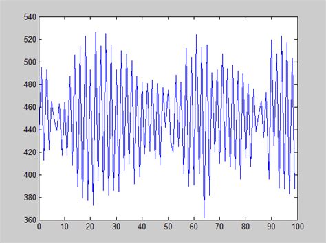 Raw Data From Y Axis Of Stationary Sensor Download Scientific Diagram