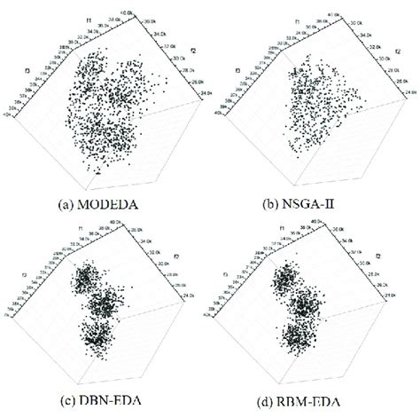 pareto front of modeda nsga ii dbn eda rbm eda at 50th generation of