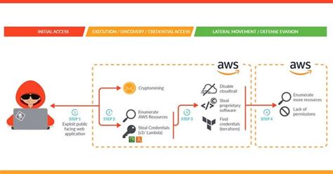 hackers exploit containerized environments to steal proprietary data