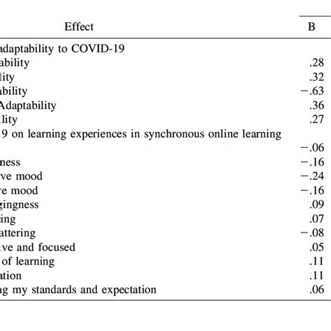 path coefficients for the series of the models of the indirect