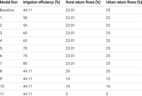 Model Runs For Sensitivity Analysis Download Scientific Diagram