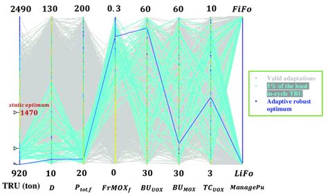 adaptation from 2070 parallel plot of input variables vs tru