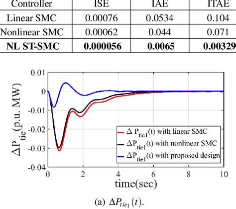 Measure Of Performance Indices Download Scientific Diagram