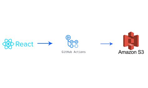 manoj kumar on linkedin building a github action workflow to transfer data to s3 with cron job…