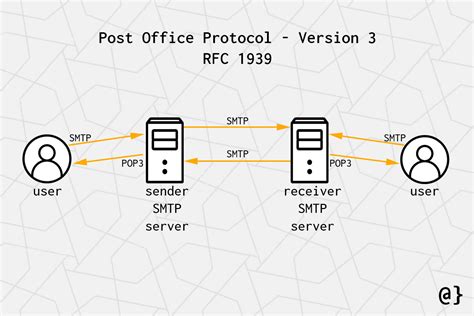 Email Protocols The Basics of SMTP IMAP and POP αlphαrithms