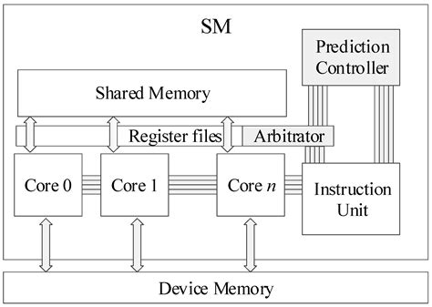 Prediction Based Error Correction For Gpu Reliability With Low Overhead