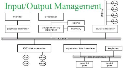 Input Output Management UNIQUE INSTITUTE OF COMPUTER TECHNOLOGY