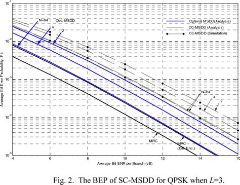 Figure 2 From Scalar Multiple Symbol Differential Detection Of Mpsk With Diversity Reception